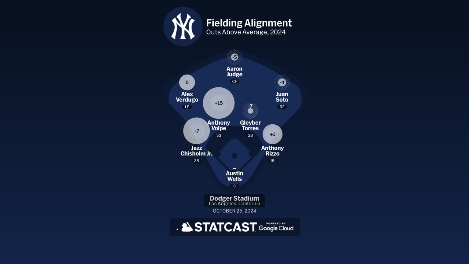 Yankees at Dodgers - October 25, 2024: New York Fielding Alignment | 10 ...