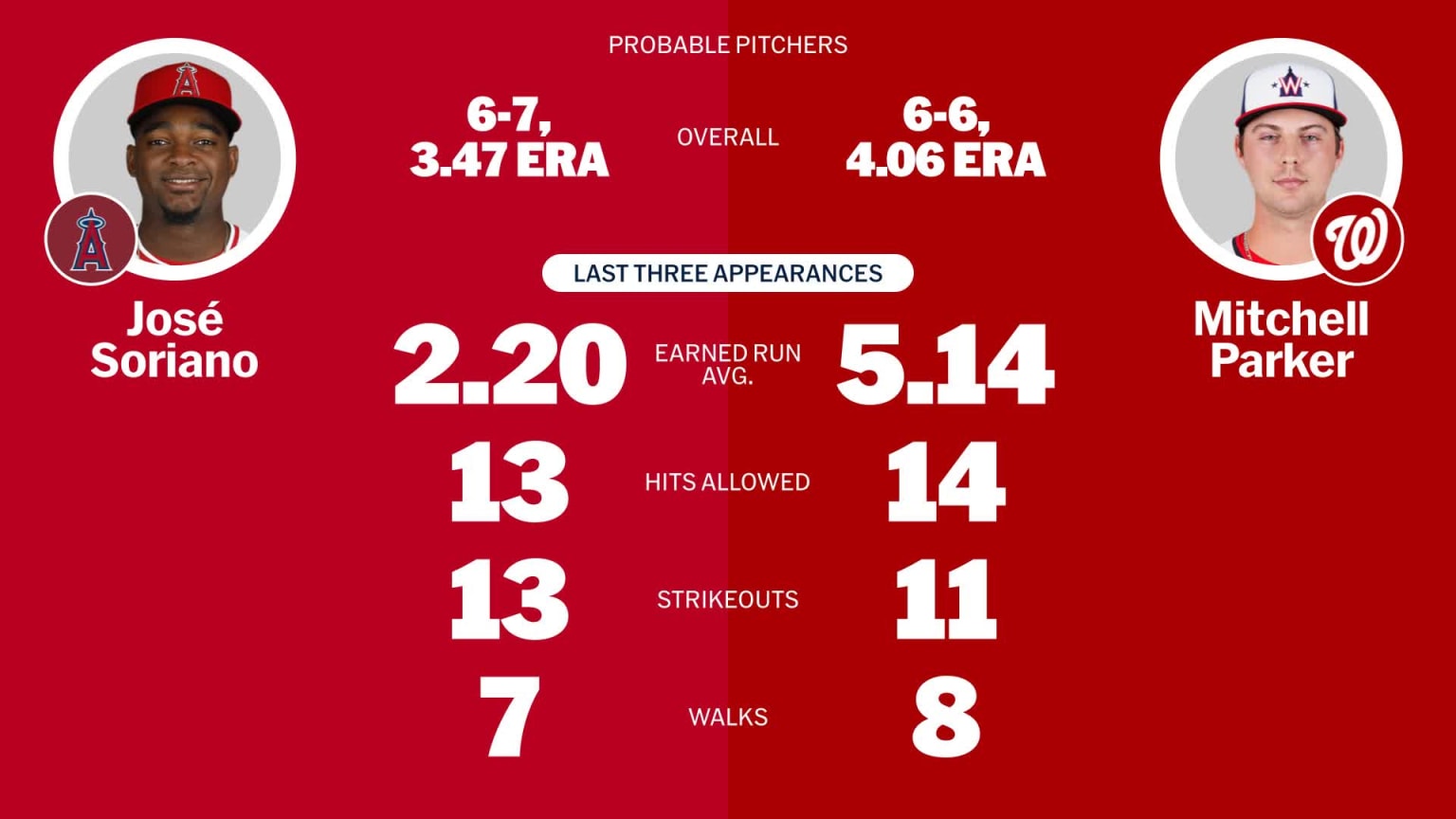 Probable pitchers for Angels at Nationals - August 9, 2024 | 08/09/2024 ...