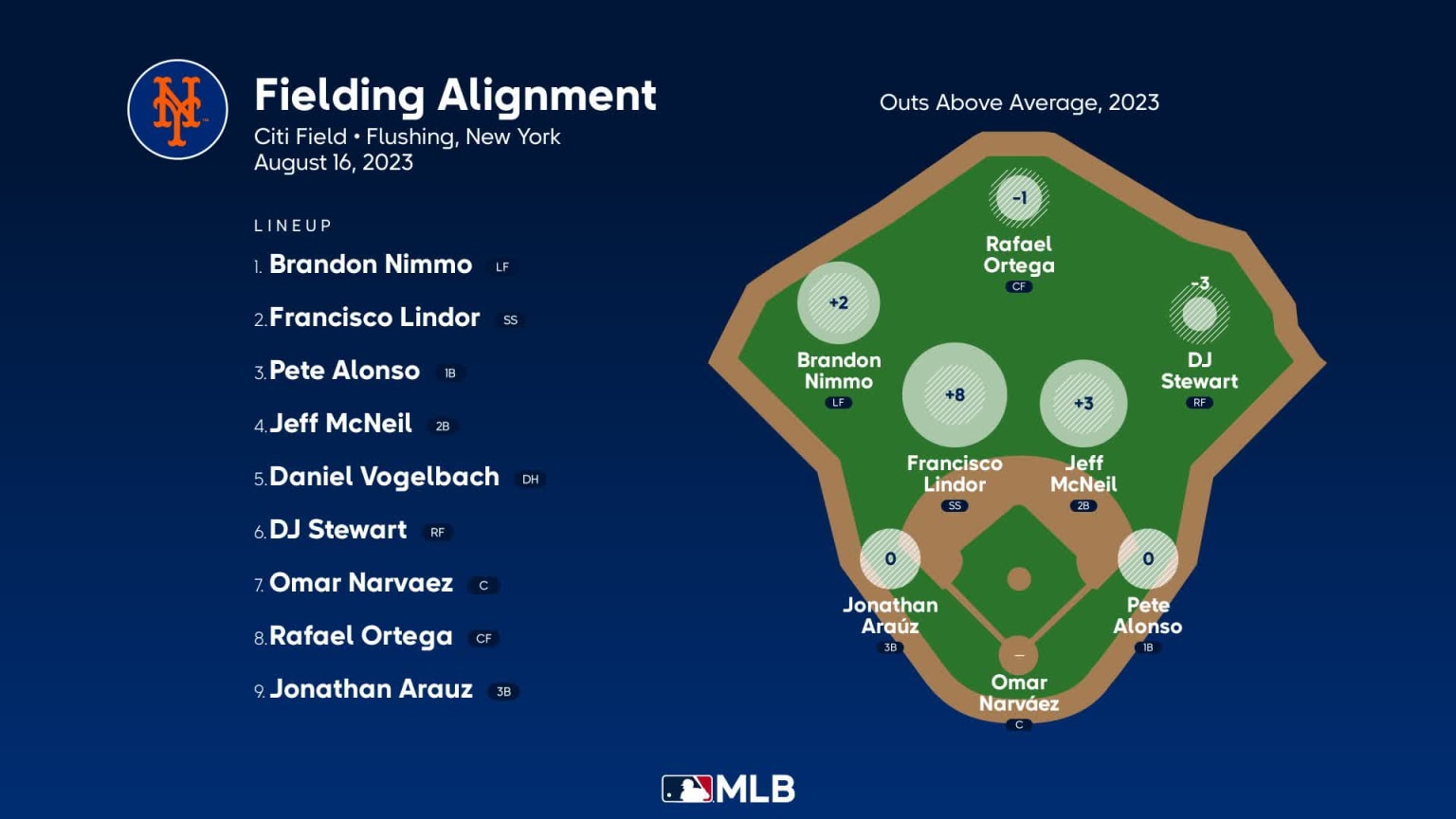 Fielding alignment for New York, August 16 vs Pirates | 08/16/2023 ...