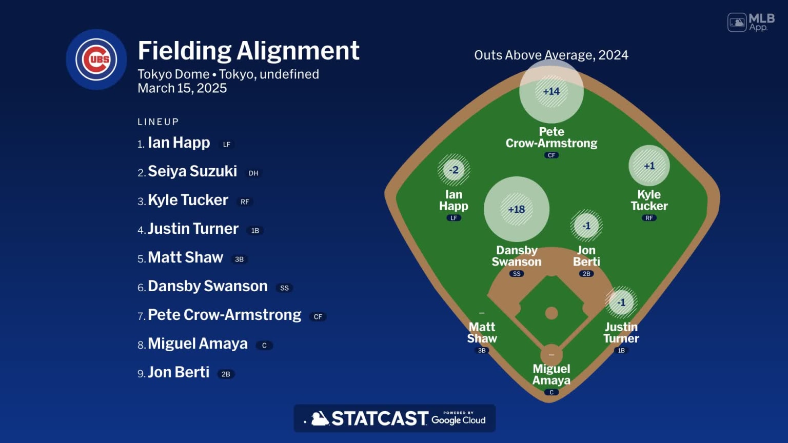 Fielding alignment for Chicago, March 15 vs Tigers | 03/14/2025 | MLB.com