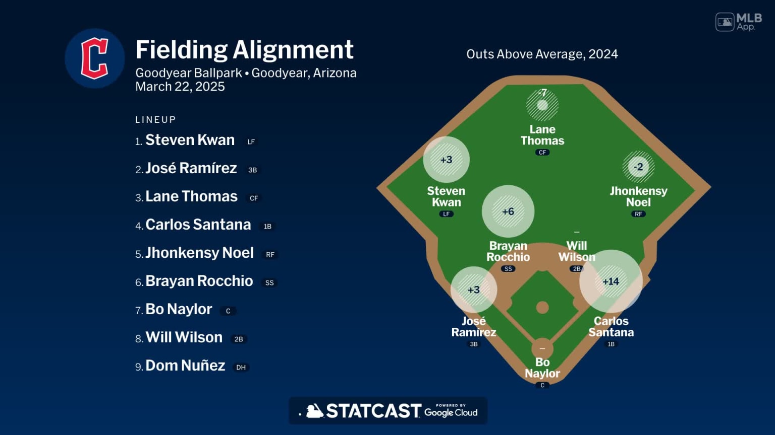 Fielding alignment for Cleveland, March 22 vs Padres | 03/22/2025 | MLB.com
