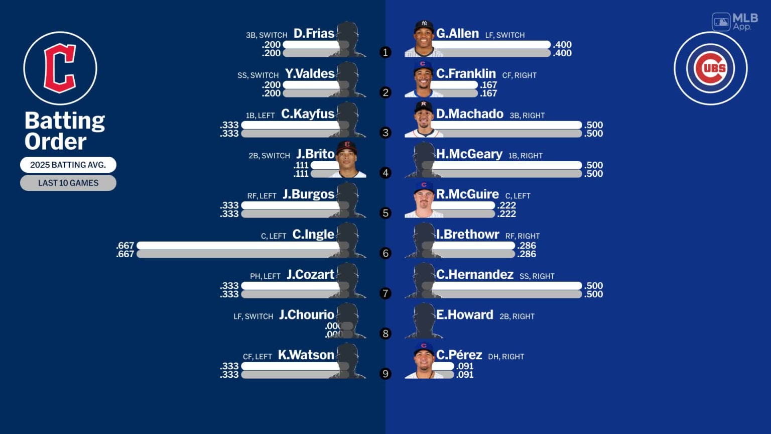 Starting lineups for Guardians at Cubs - March 1, 2025 | 03/01/2025 ...