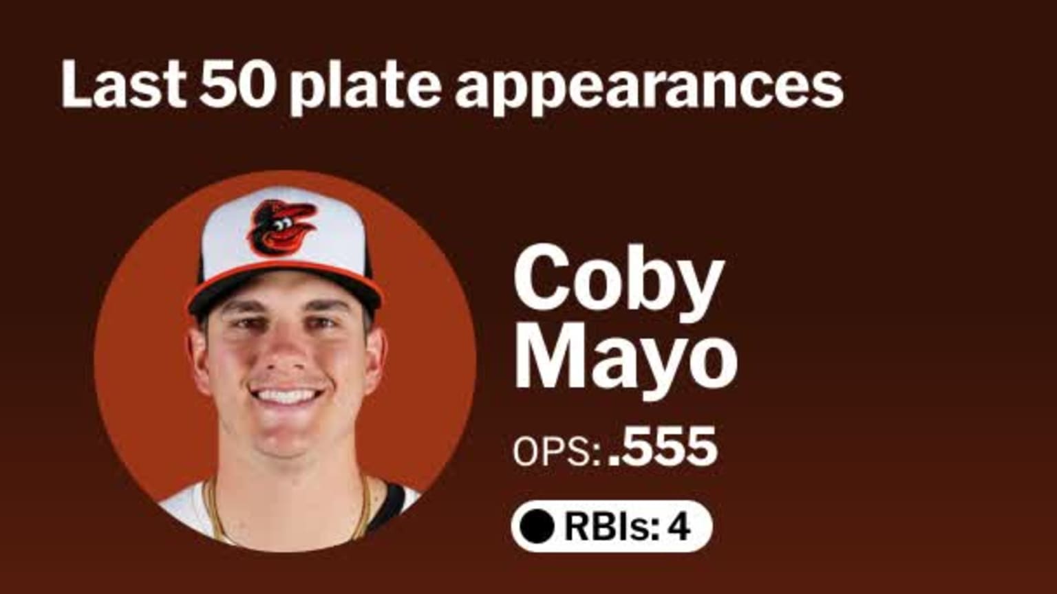 Coby Mayo: Last 50 plate appearances - TAP | 05/22/2024 | MLB.com