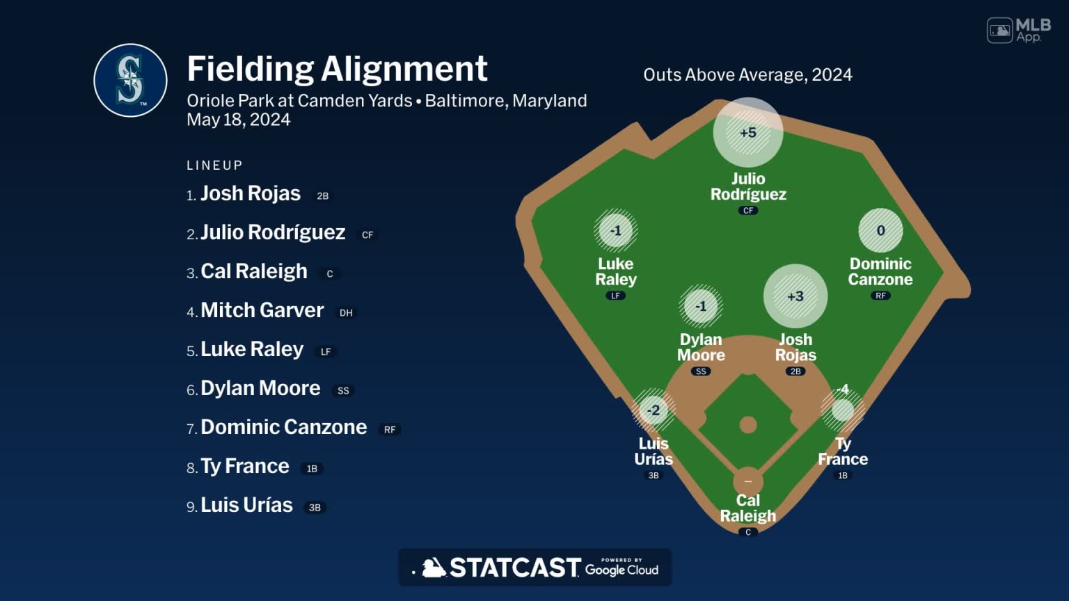 Fielding alignment for Seattle, May 18 vs Orioles | 05/18/2024 ...