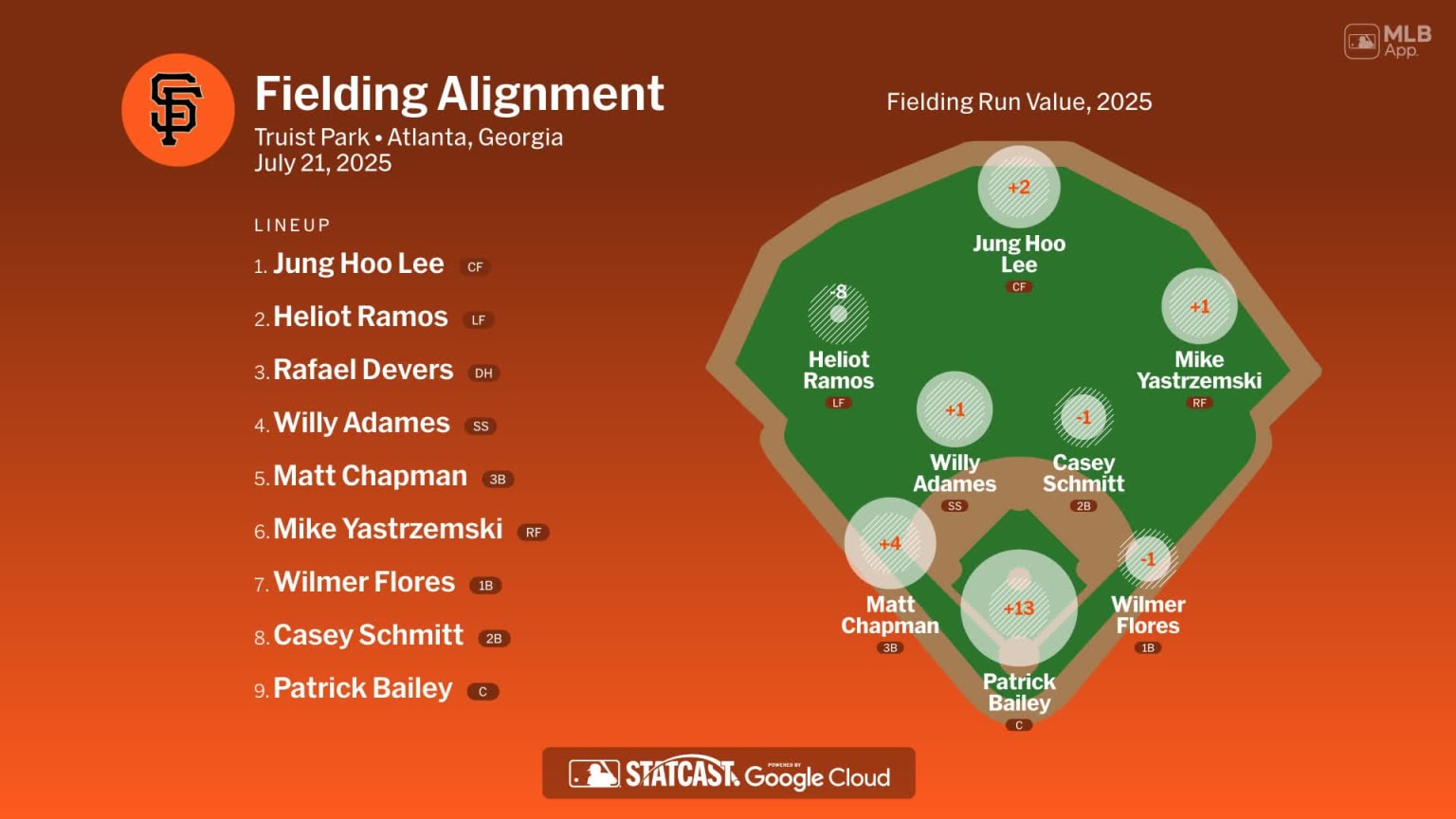 Fielding alignment for San Francisco, July 21 vs Braves | 07/21/2025 ...