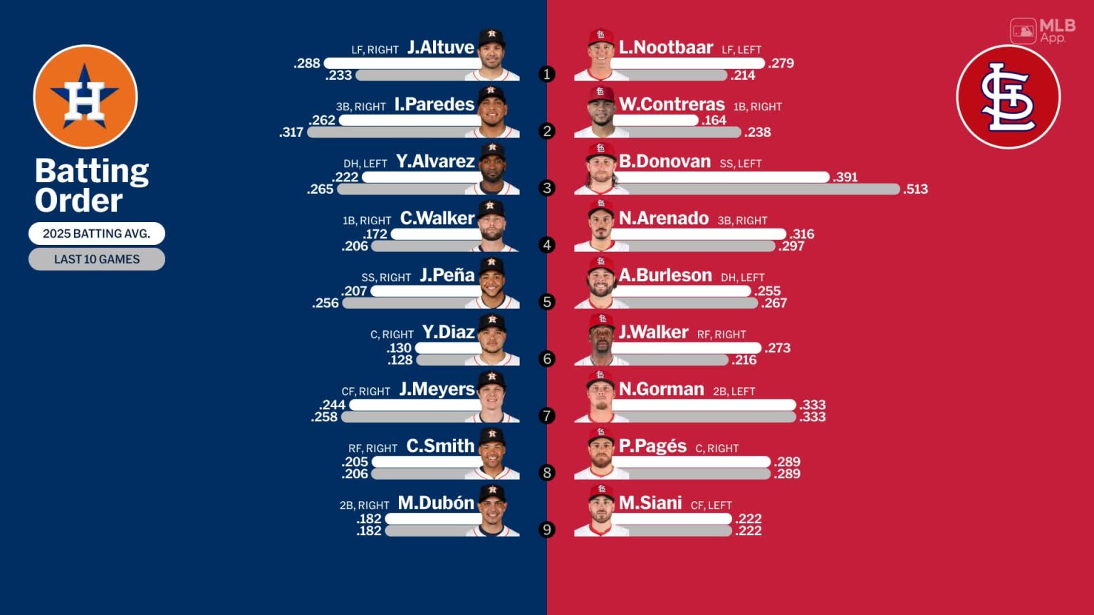 Starting lineups for Astros at Cardinals - April 15, 2025 | 04/15/2025 ...