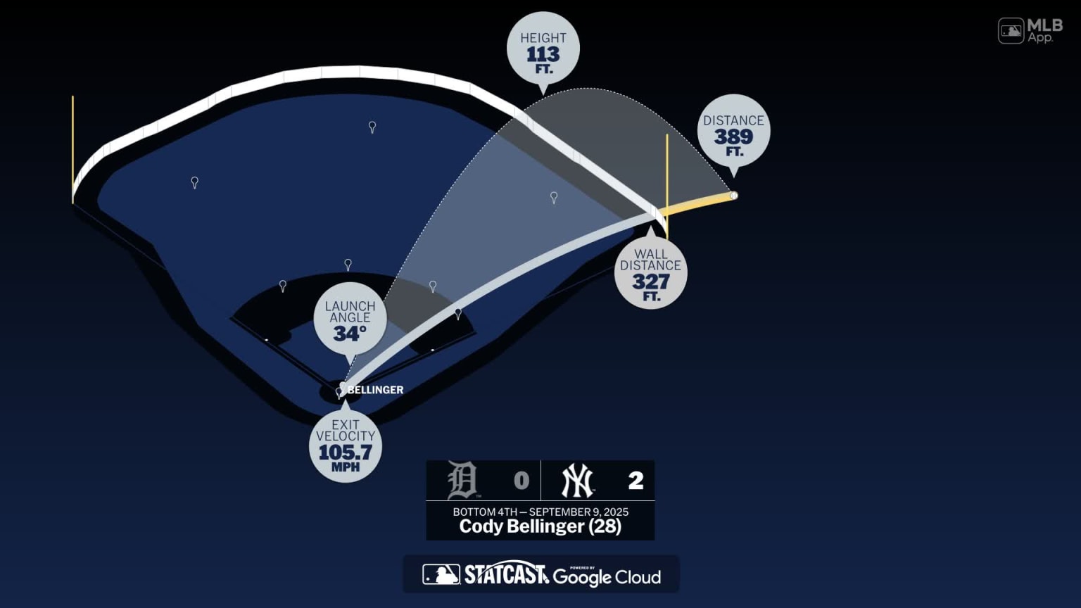 Measuring the stats on Cody Bellinger's home run | 09/09/2025 | MLB.com
