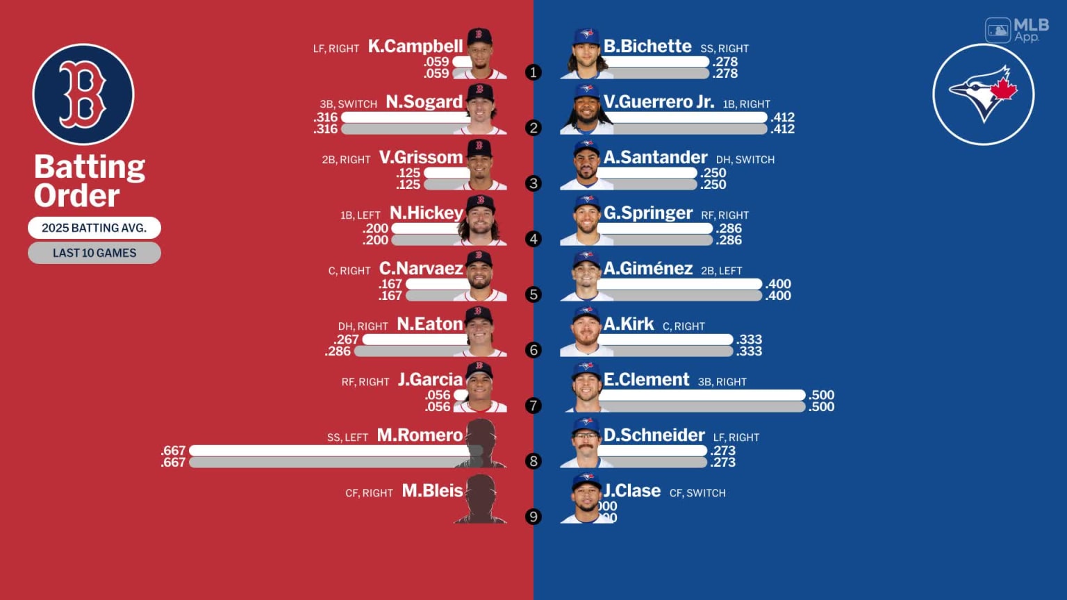 Starting lineups for Red Sox at Blue Jays - March 6, 2025 | 03/06/2025 ...