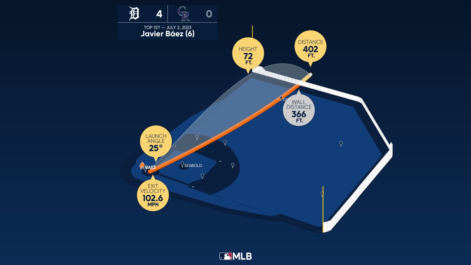 Los datos detrás del grand slam de Javier Báez | 02/07/2023 | Los ...