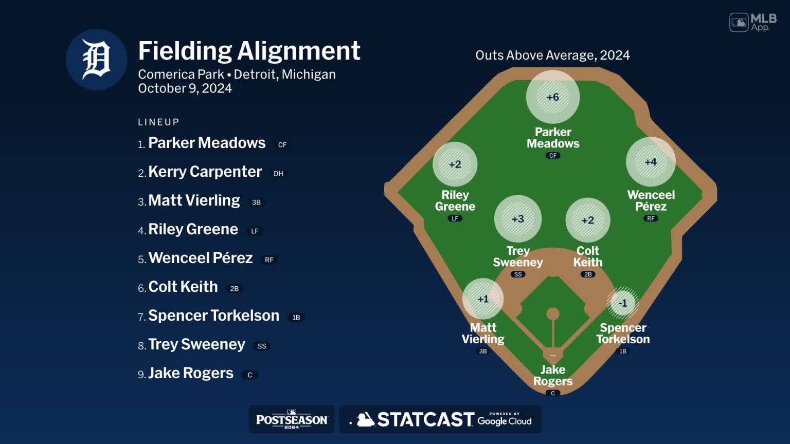 Fielding alignment for Detroit, October 9 vs Guardians | 10/09/2024 ...