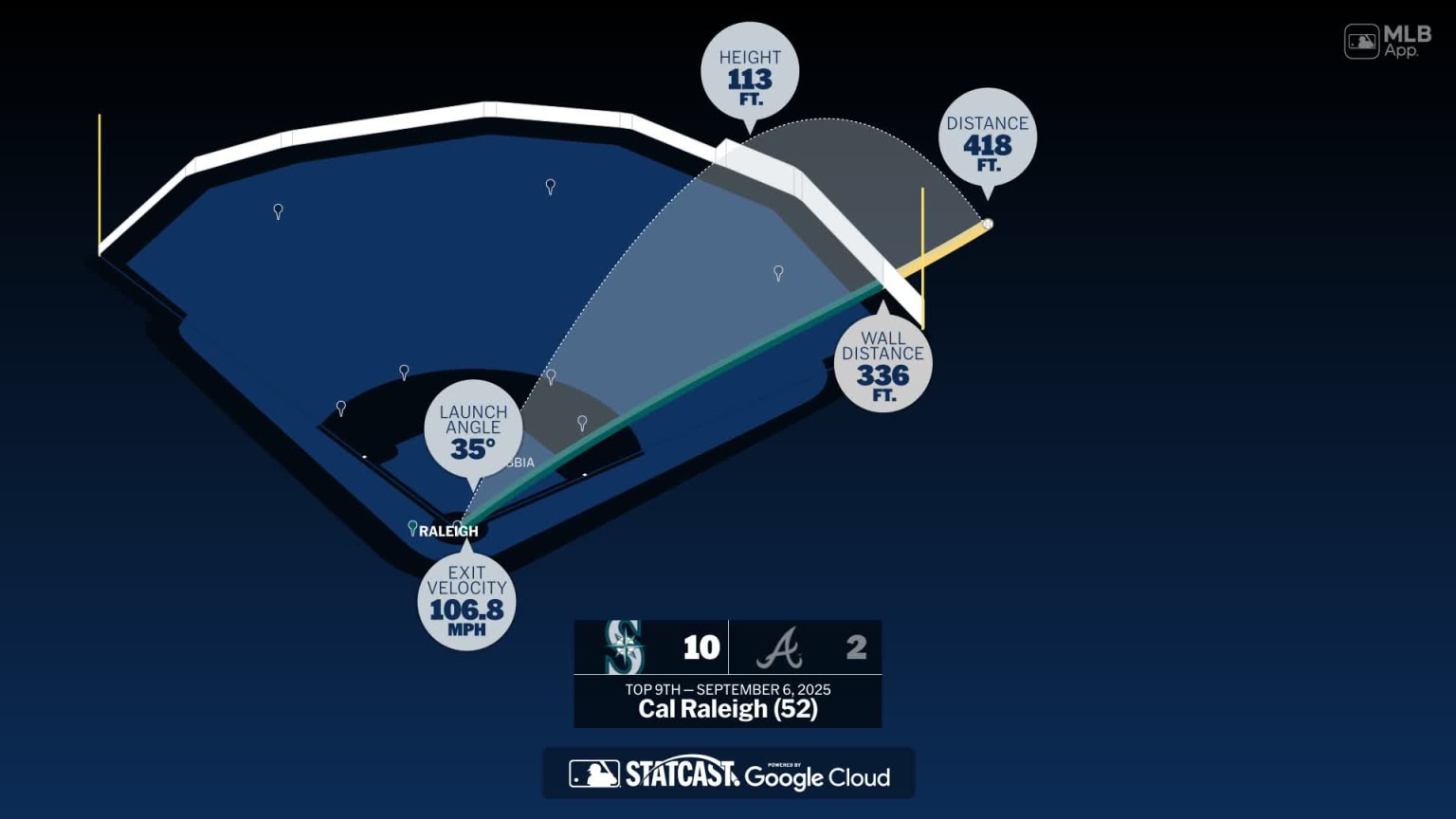 The distance behind Cal Raleigh's home run | 09/06/2025 | MLB.com