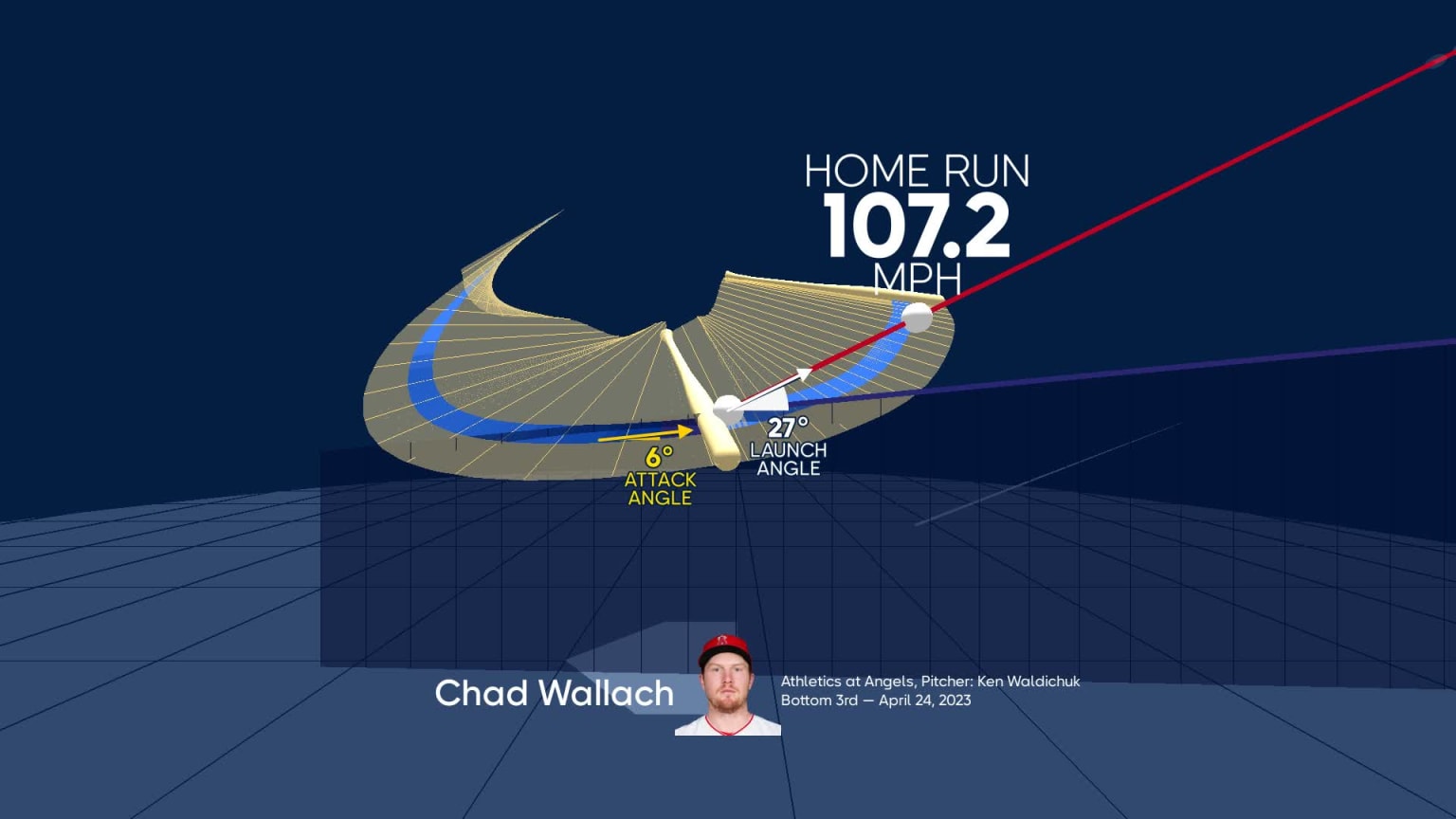 A deep dive into Chad Wallach's home run | 24/04/2023 | Los Angels de ...