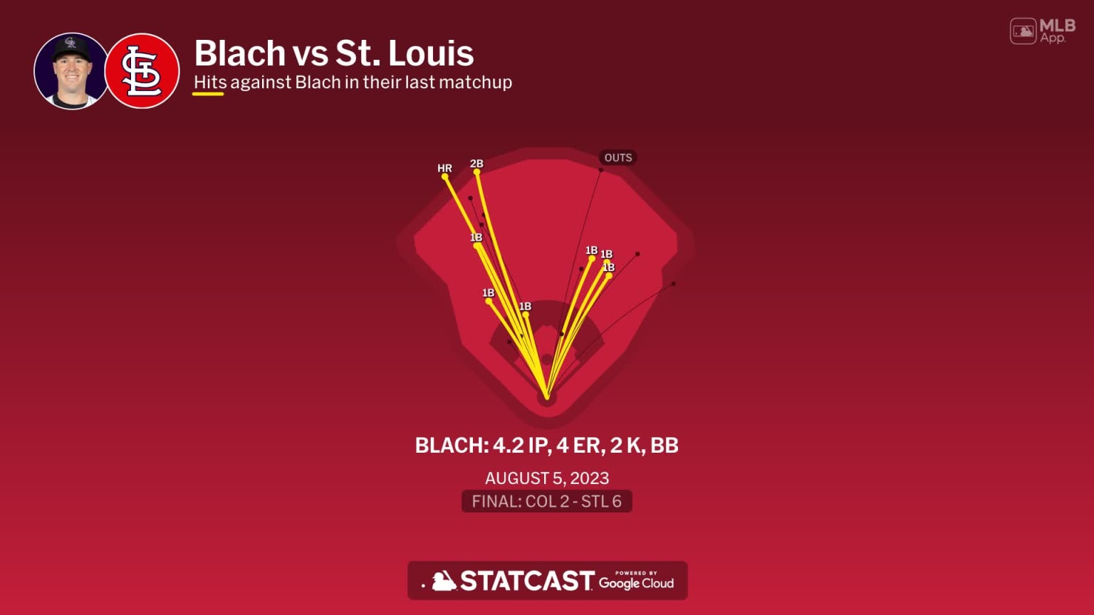 Ty Blach against the Cardinals | 06/09/2024 | Colorado Rockies