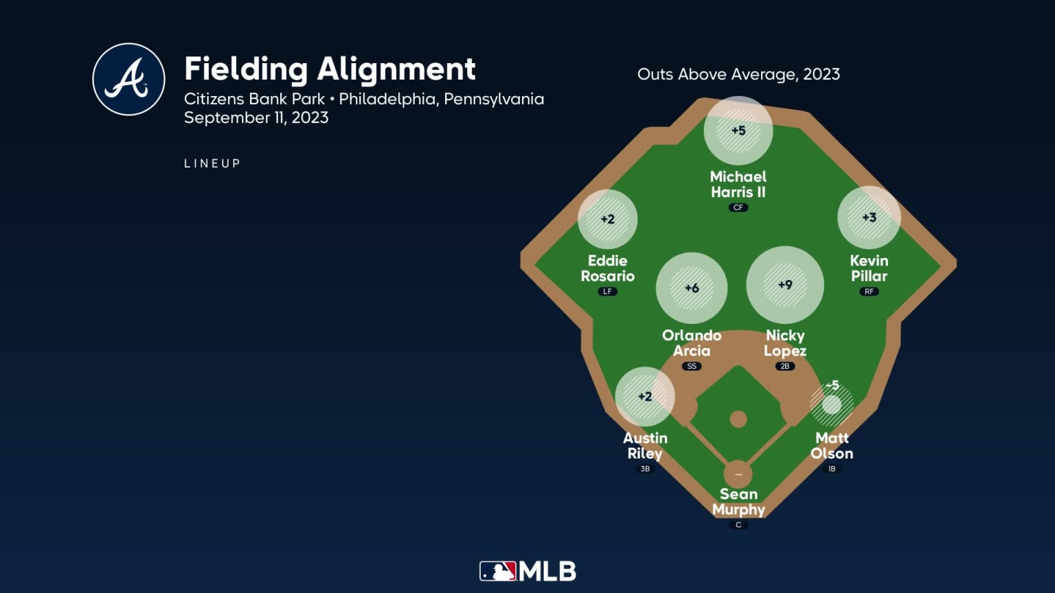 Fielding alignment for Atlanta, September 11 vs Phillies | 09/11/2023 ...