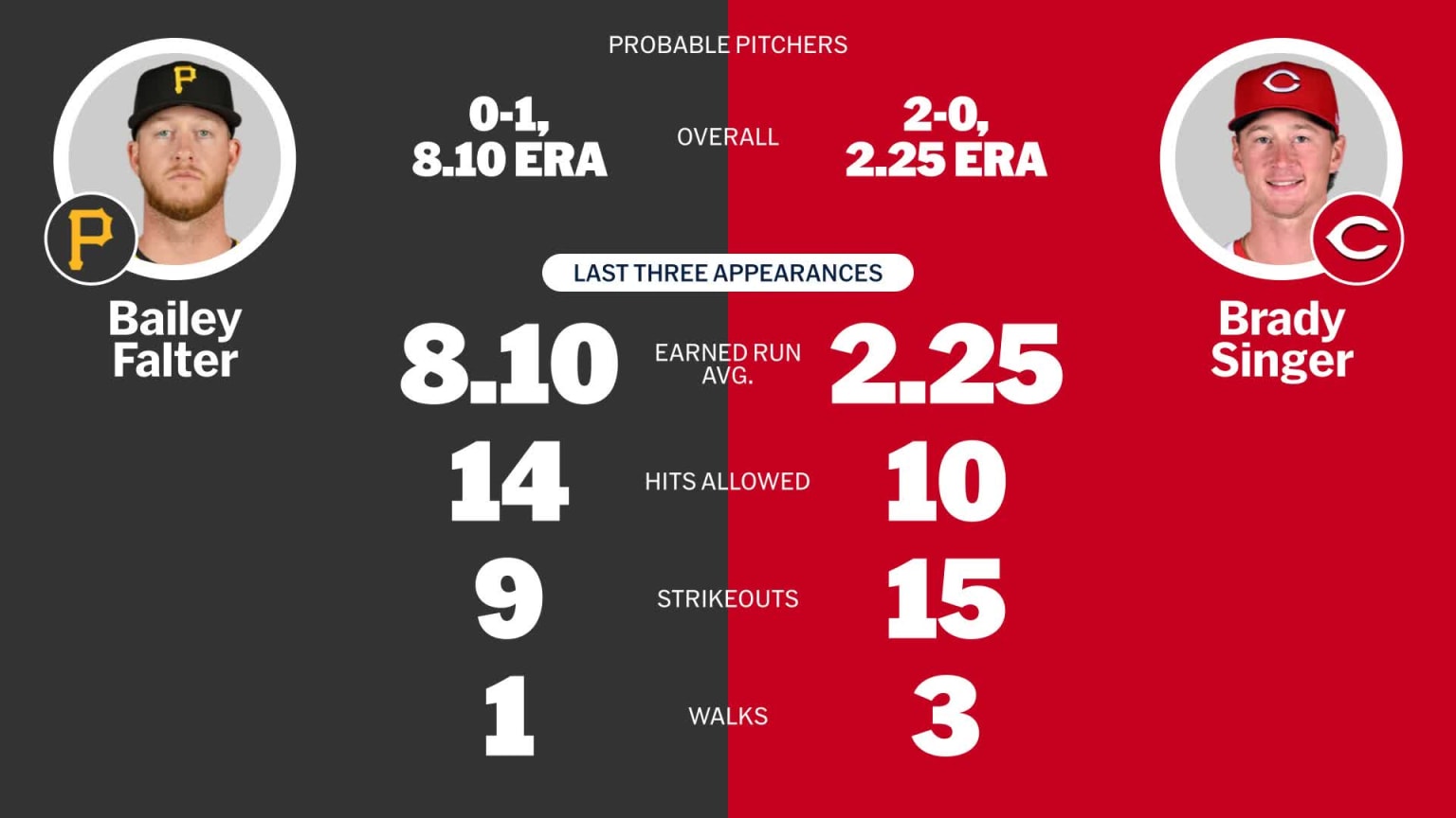 Probable pitchers for Pirates at Reds - April 11, 2025 | 04/11/2025 ...