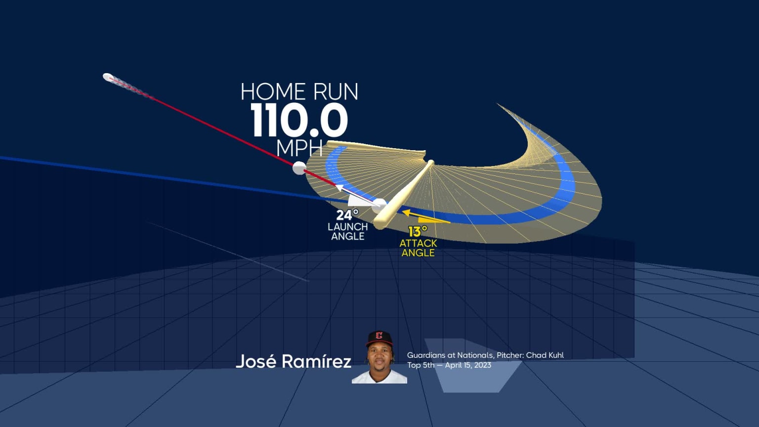 José Ramírez's home run through bat-tracking data | 04/15/2023 ...