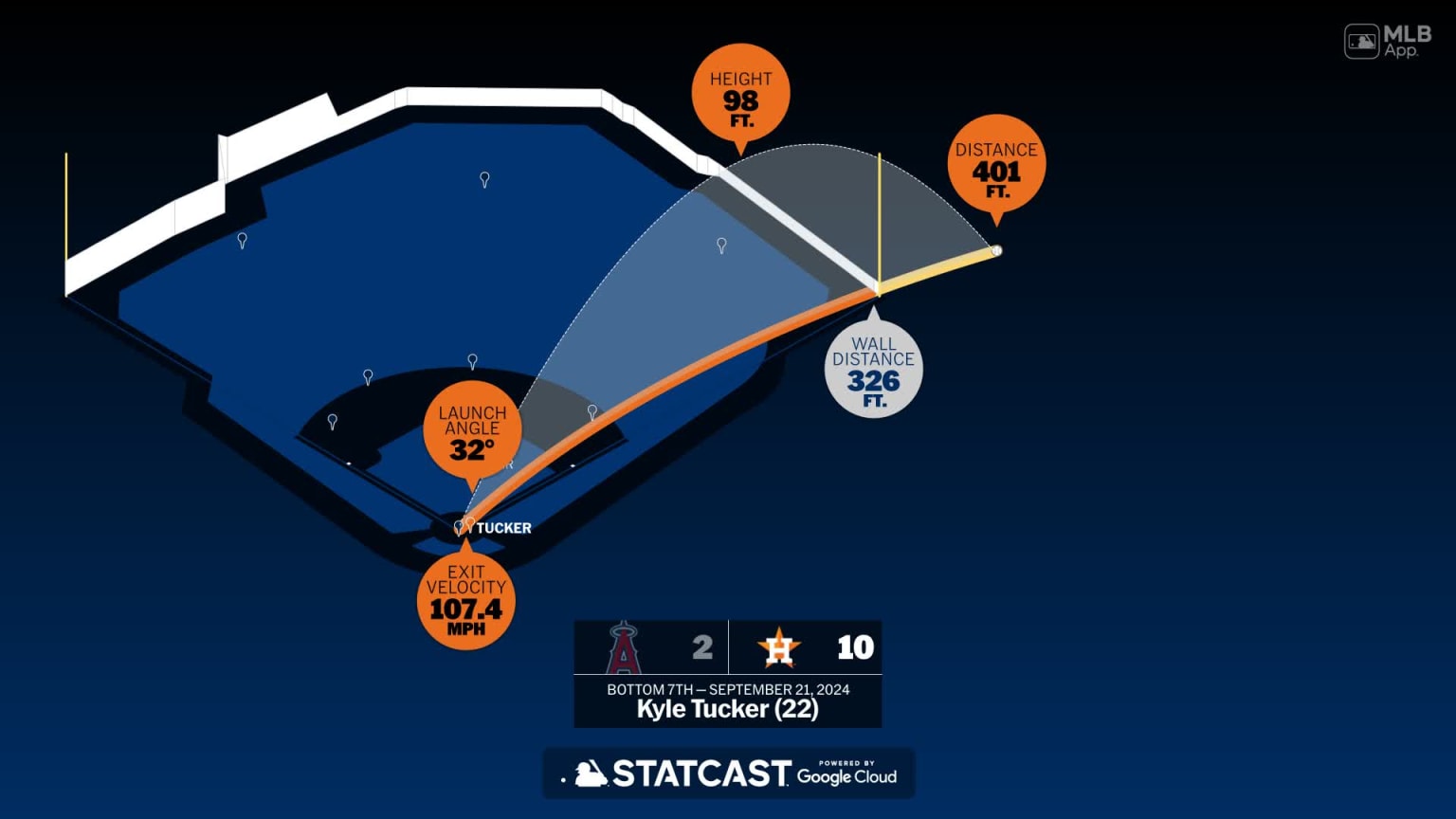 Measuring the stats on Kyle Tucker's home run | 09/21/2024 | MLB.com