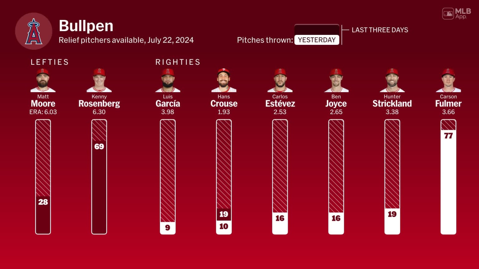 Bullpen availability for Los Angeles, July 22 vs Mariners | 07/22/2024 ...