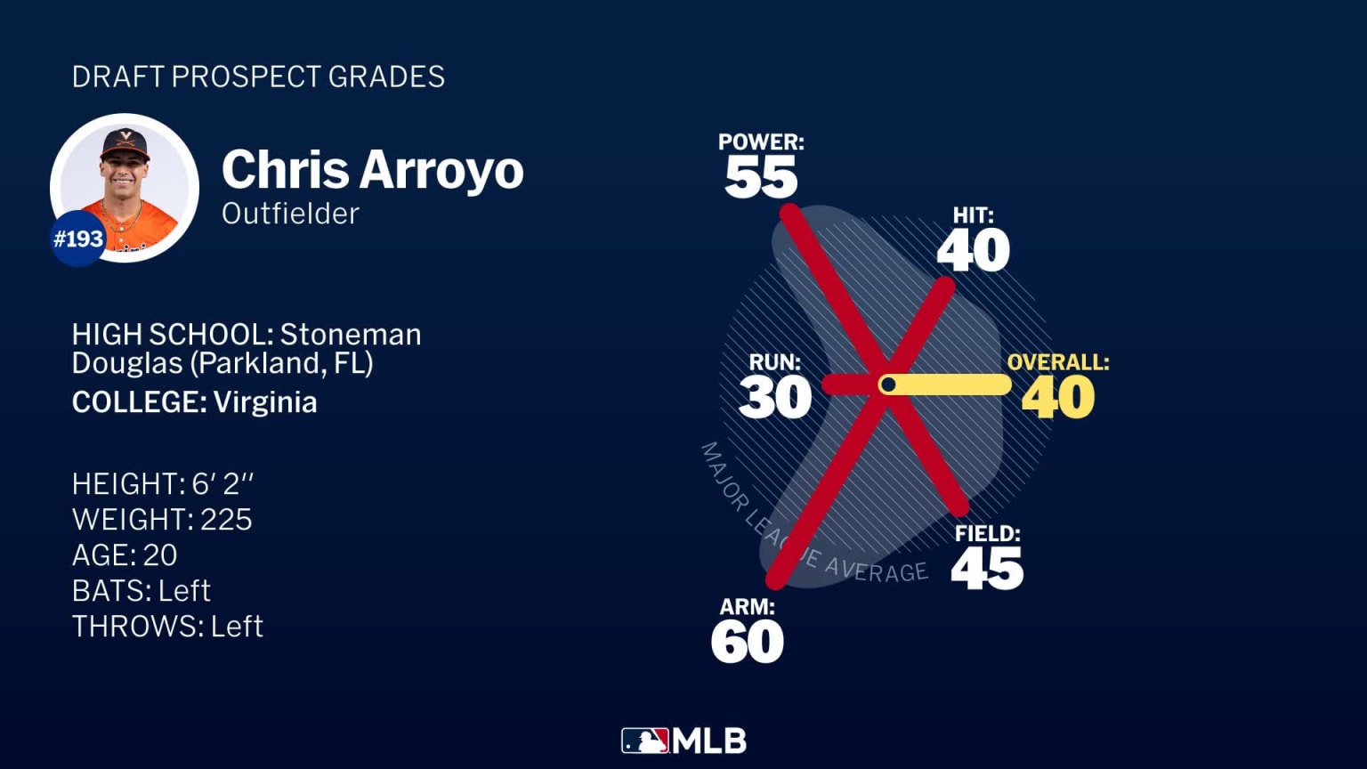 Chris Arroyo 2025 Draft Grades | 07/11/2025 | MLB.com