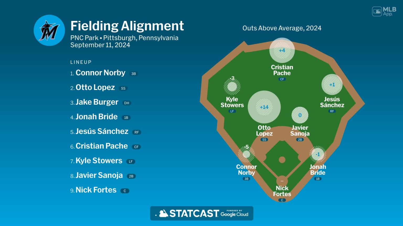 Fielding alignment for Miami, September 11 vs Pirates | 09/11/2024 ...