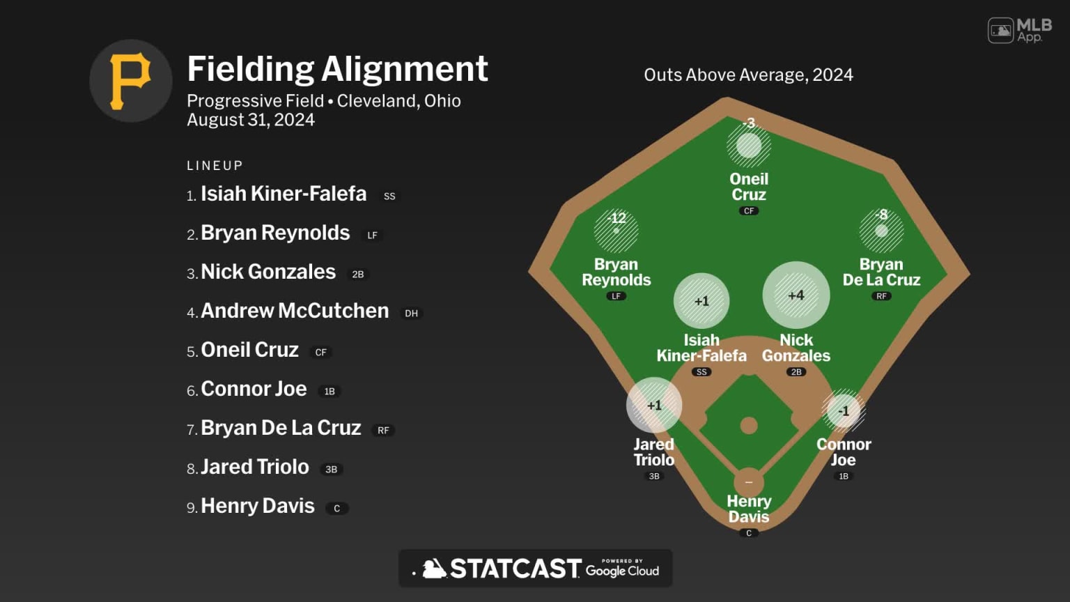 Fielding alignment for Pittsburgh, August 31 vs Guardians | 08/31/2024 ...