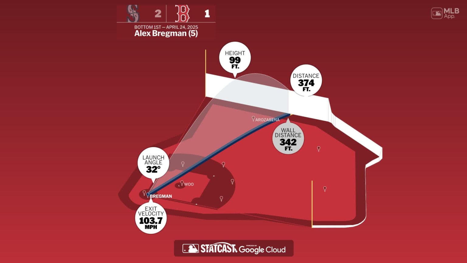 Measuring the stats on Alex Bregman's home run | 04/24/2025 | Boston ...