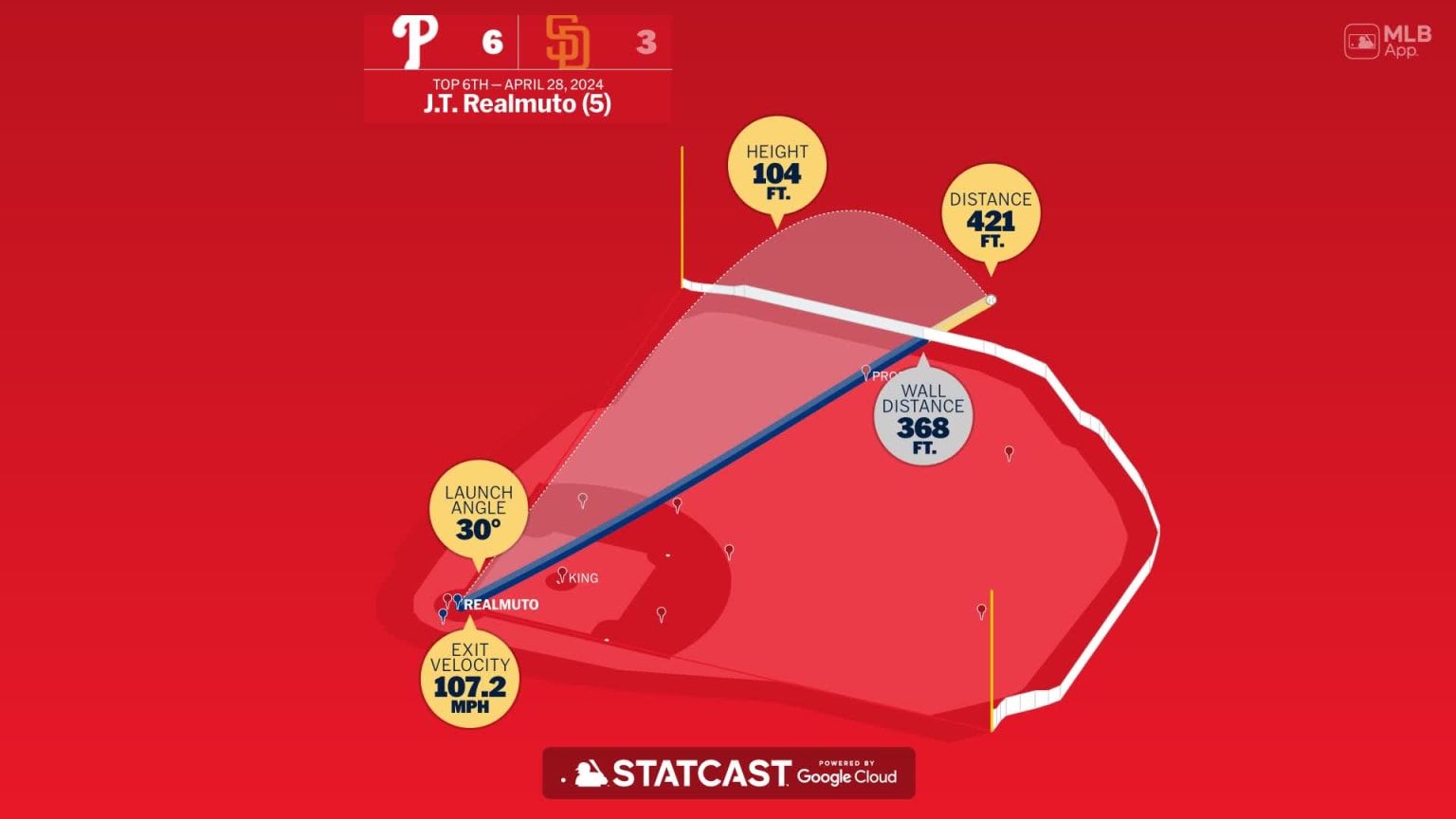 J.T. Realmuto: Home Run Statcast Analysis | 04/28/2024 | Philadelphia Phillies