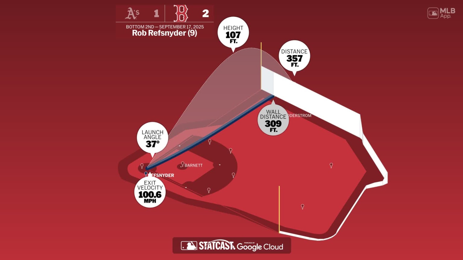 Measuring the stats on Rob Refsnyder's home run | 09/17/2025 | Boston ...