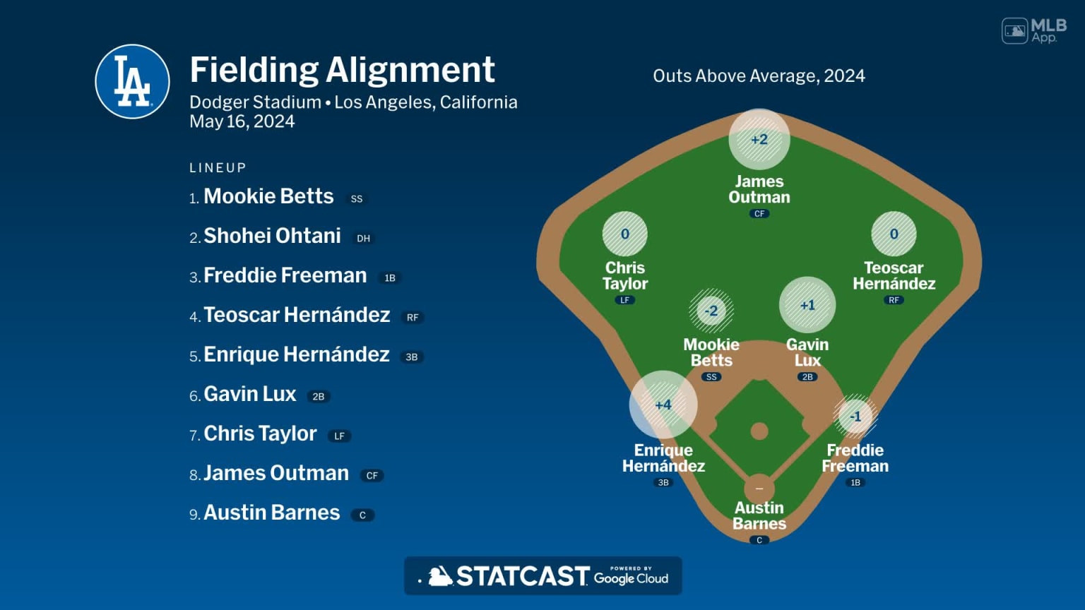 Fielding alignment for Los Angeles, May 16 vs Reds | 05/16/2024 | Los ...