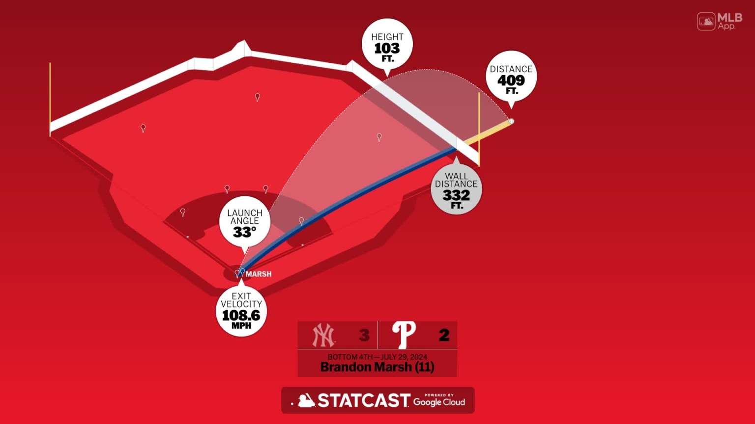 Brandon Marsh: Home Run Statcast Analysis | 07/29/2024 | MLB.com