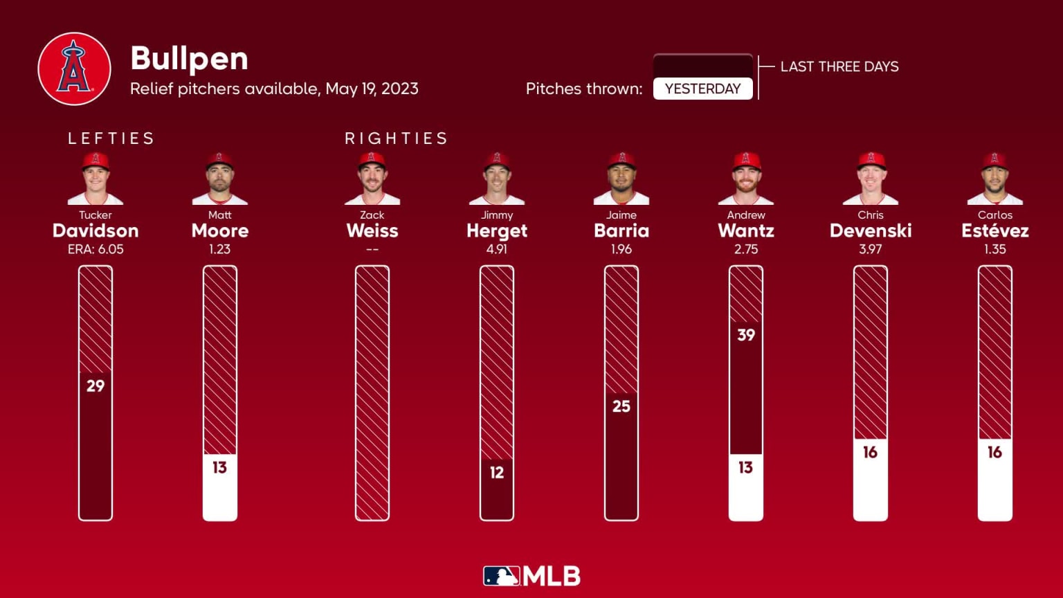 Bullpen availability for Los Angeles, May 19 vs Twins | 05/19/2023 ...