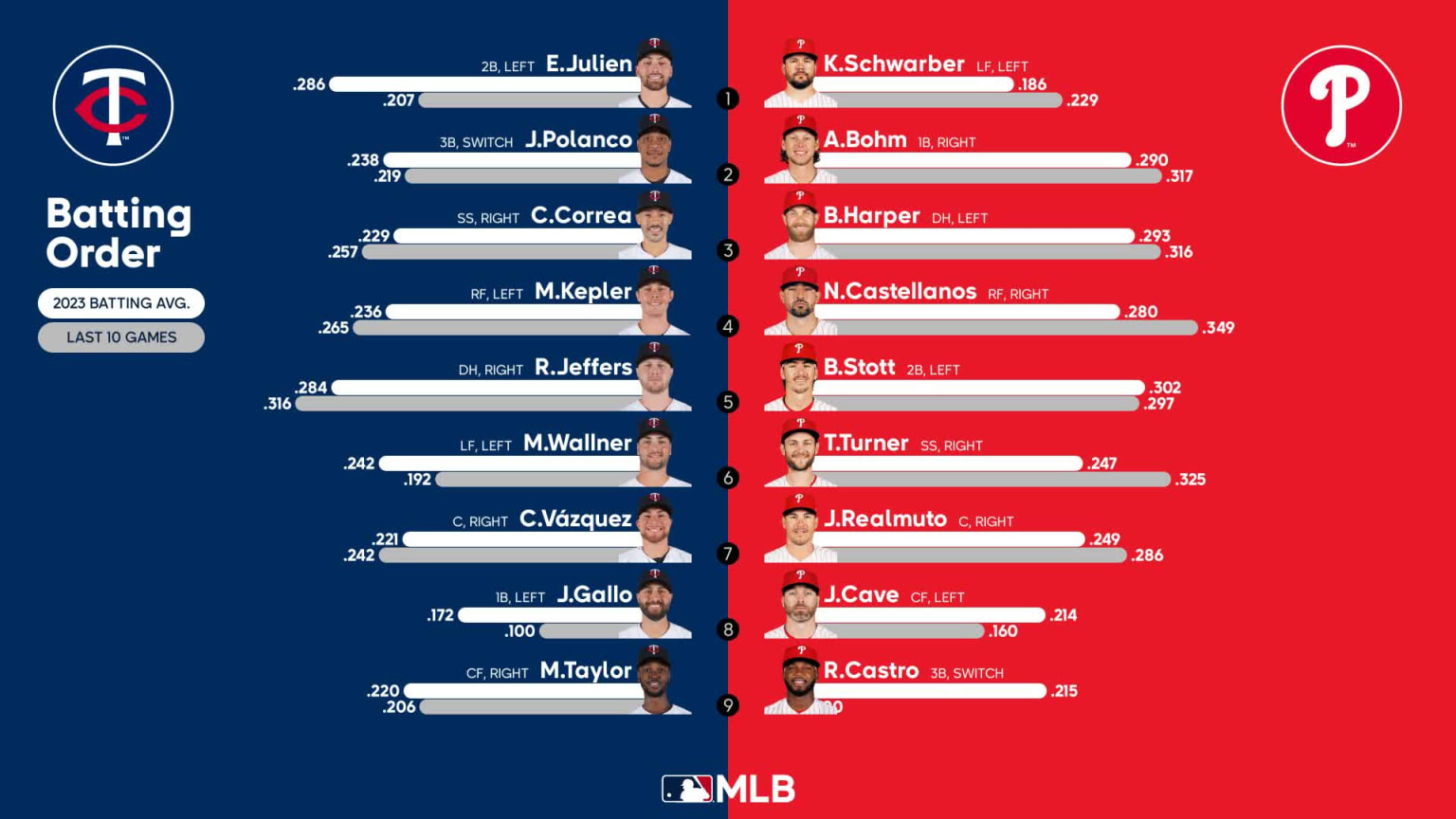 Starting lineups for Twins at Phillies - August 12, 2023 | 08/12/2023 ...