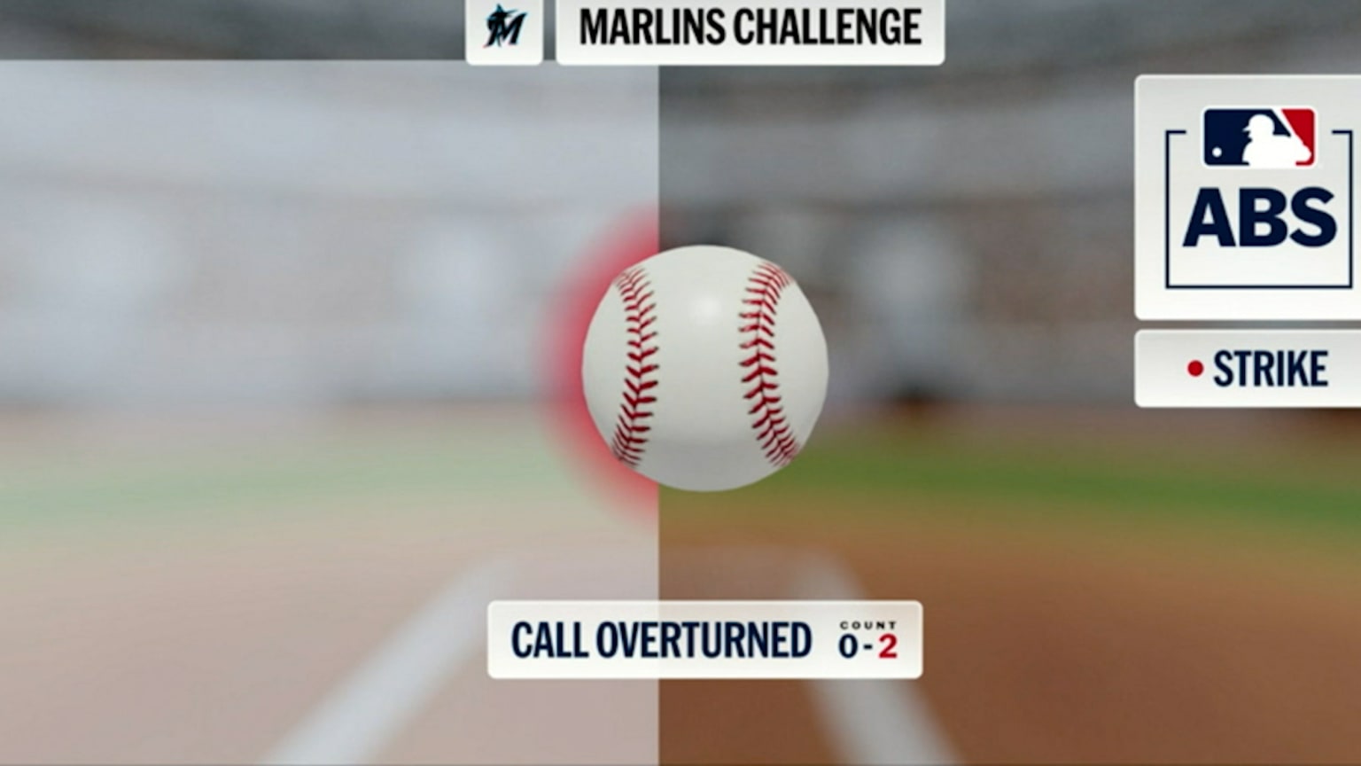 Ball 1 overturned to strike 2 after ABS challenge | 06/01/2026 | MLB.com