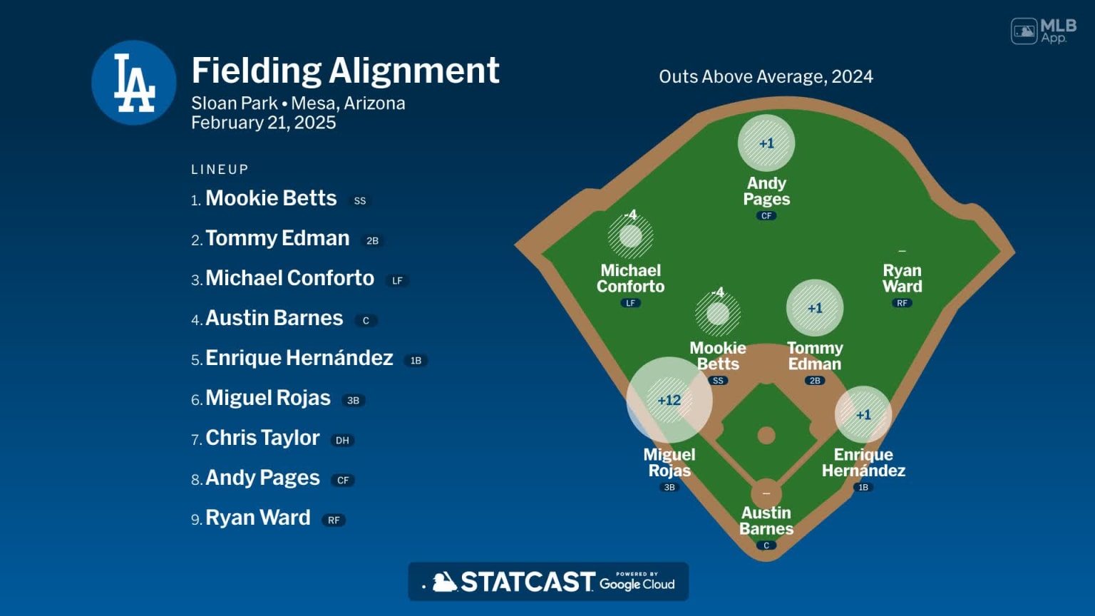 Fielding alignment for Los Angeles, February 21 vs Cubs | 02/21/2025 ...