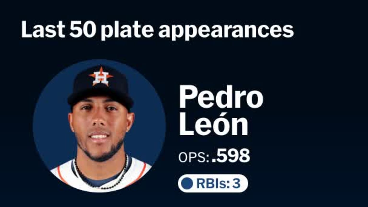 Pedro León: Last 50 plate appearances - TAP | 08/11/2024 | MLB.com
