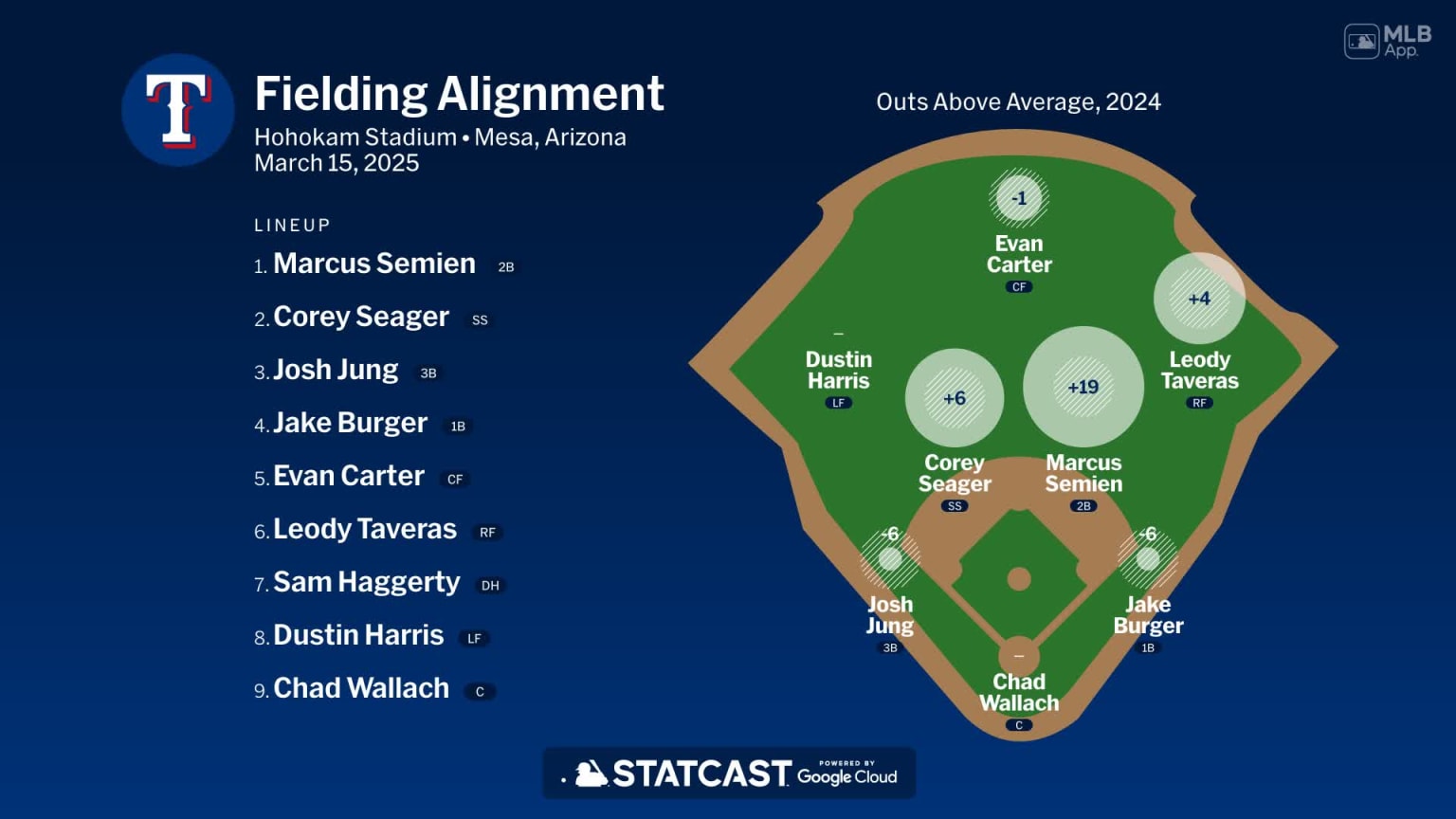 Fielding alignment for Texas, March 15 vs Athletics | 03/15/2025 | MLB.com