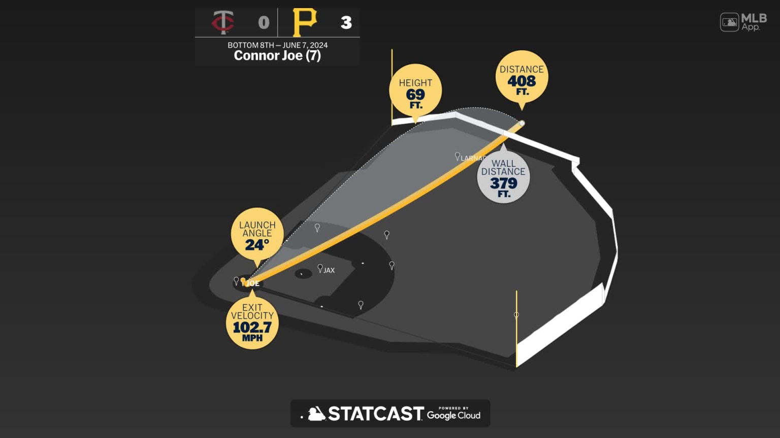 Measuring the stats on Connor Joe's home run | 06/07/2024 | Pittsburgh ...