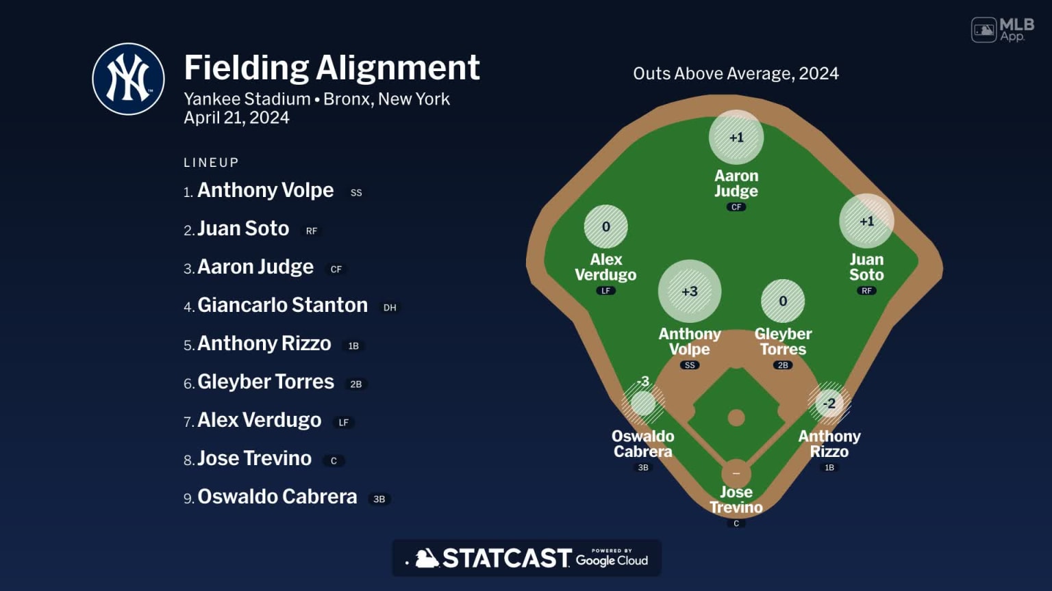 Fielding alignment for New York, April 21 vs Rays | 04/21/2024 | New ...