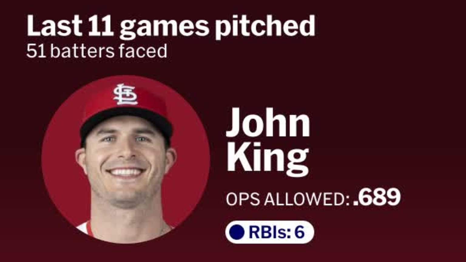 John King: Last 100 batters faced - TAP | 08/08/2024 | MLB.com