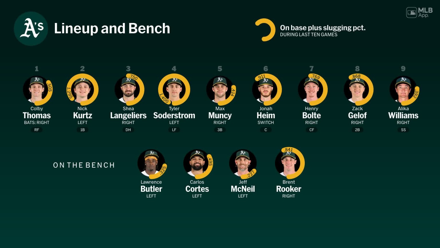 Bench availability for Athletics, June 9 vs Brewers | 06/09/2026 | MLB.com