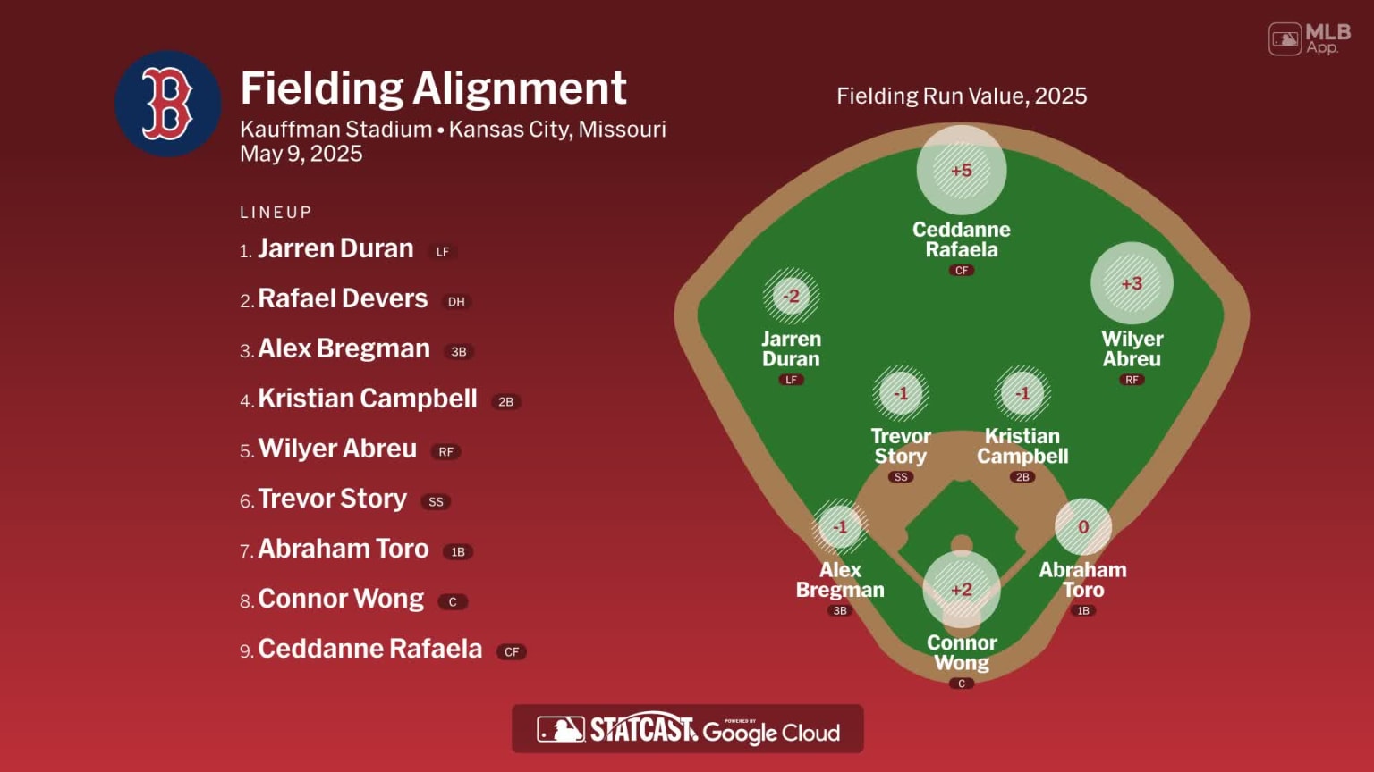 Fielding alignment for Boston, May 9 vs Royals | 05/09/2025 | Boston ...