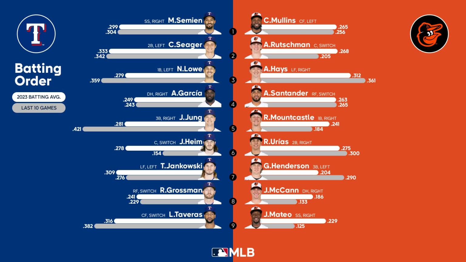 Alineaciones: TEX vs. BAL | 28/05/2023 | Lasmayores.com