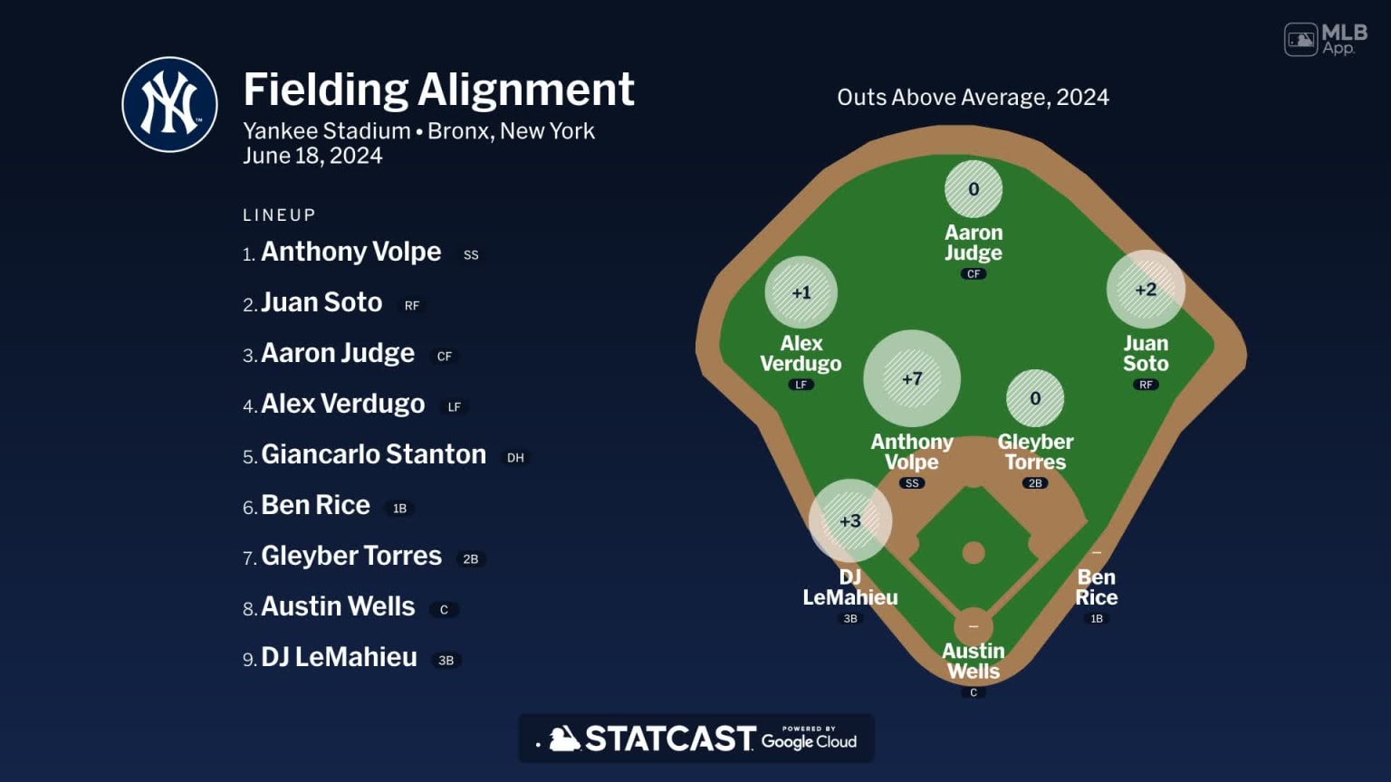 Fielding alignment for New York, June 18 vs Orioles | 06/18/2024 | New ...
