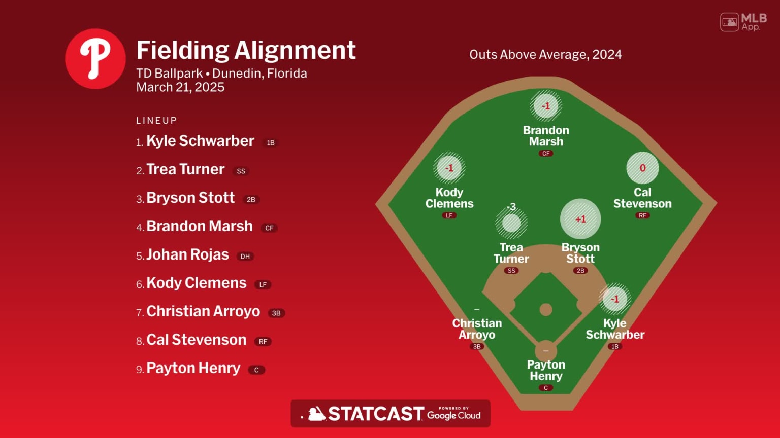 Fielding alignment for Philadelphia, March 21 vs Blue Jays | 03/21/2025 ...