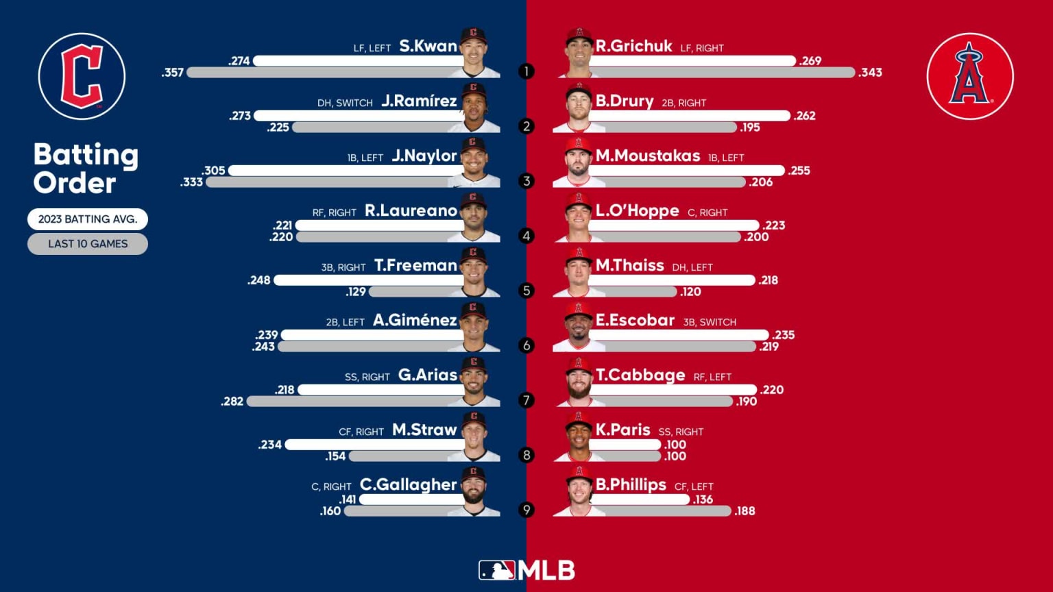 Starting lineups for Guardians at Angels - September 9, 2023 | 09/09 ...