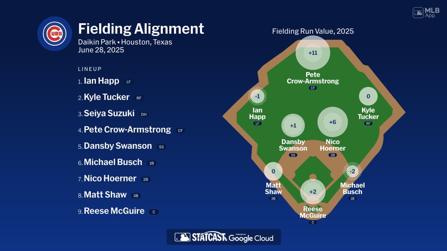 Fielding alignment for Chicago, June 28 vs Astros | 06/28/2025 | MLB.com