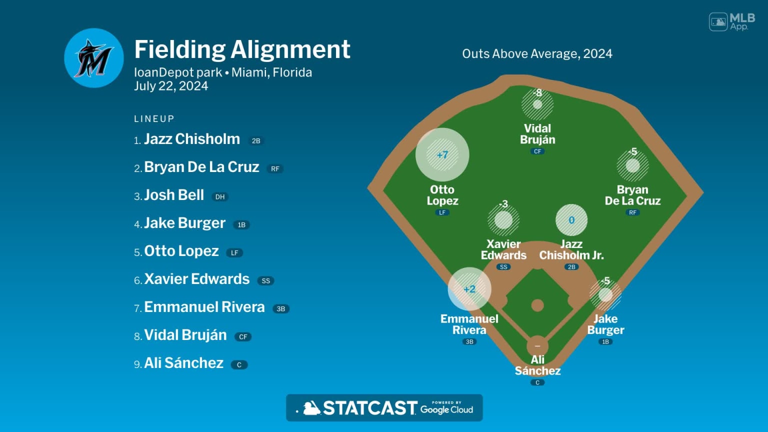 Fielding alignment for Miami, July 22 vs Mets | 07/22/2024 | Miami Marlins