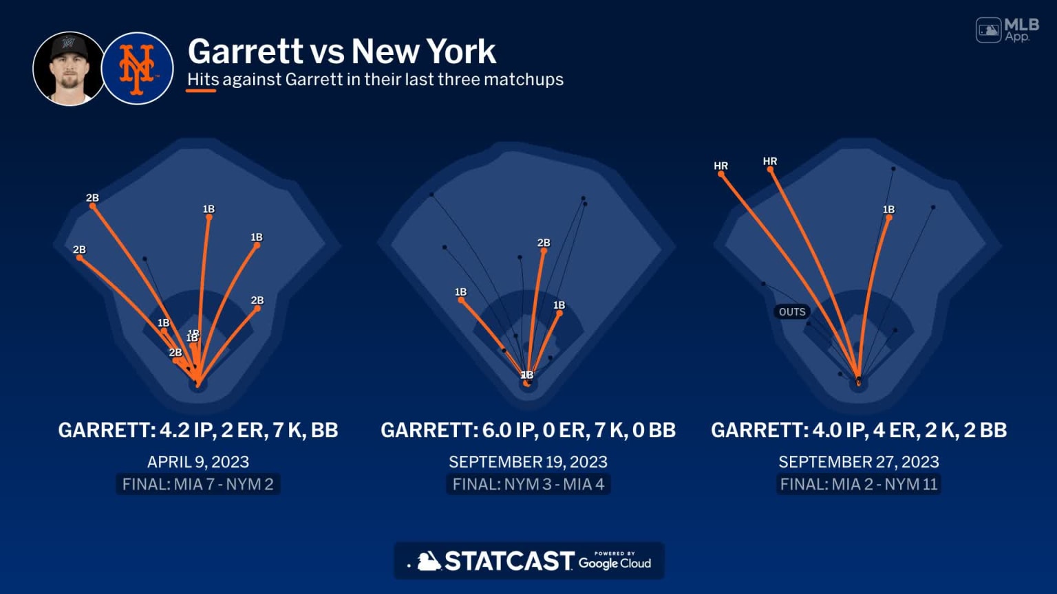 Braxton Garrett against the Mets | 06/12/2024 | Miami Marlins