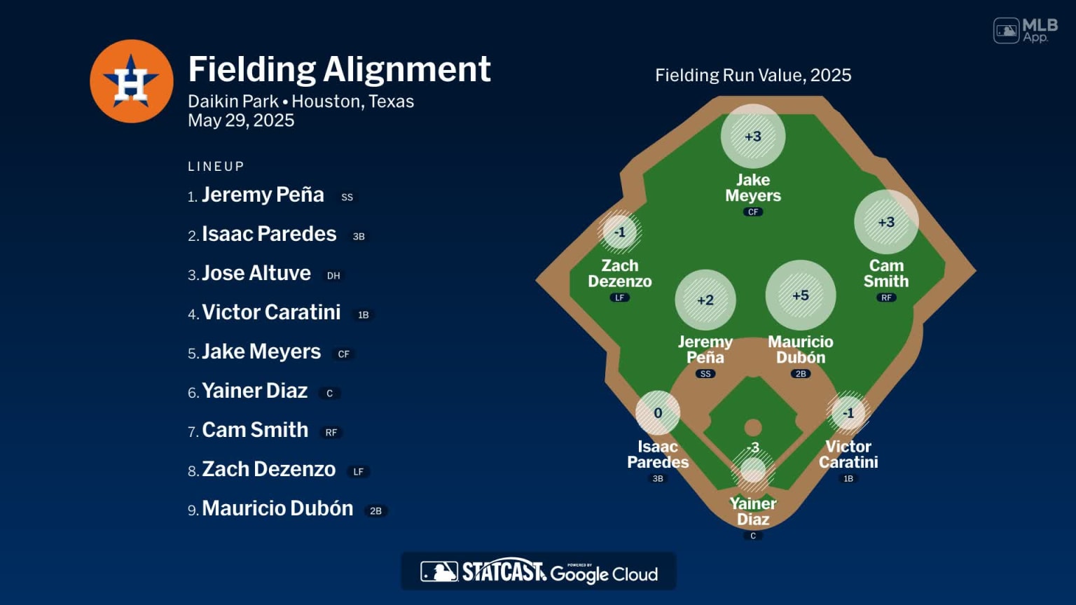 Fielding alignment for Houston, May 29 vs Rays | 05/29/2025 | MLB.com