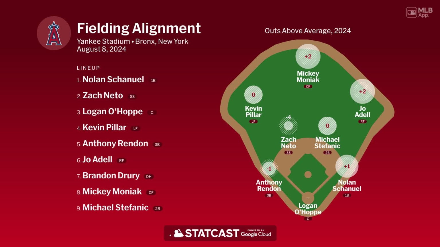 Fielding alignment for Los Angeles, August 8 vs Yankees | 08/08/2024 ...
